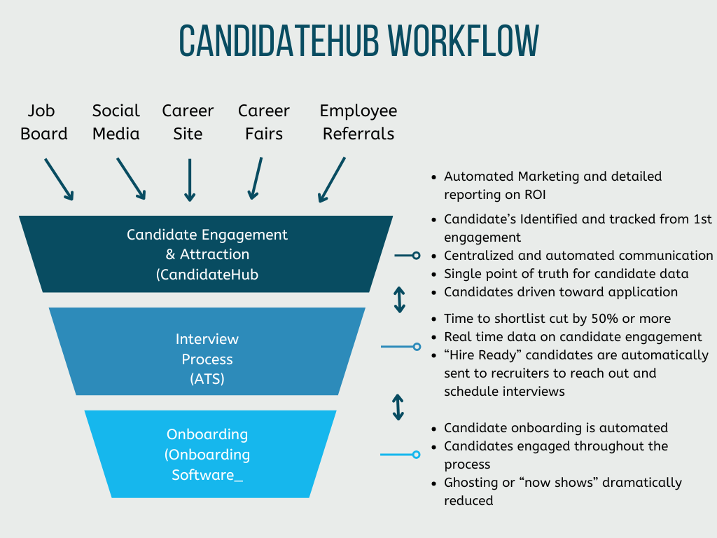 CandidateHub - Rectools.io